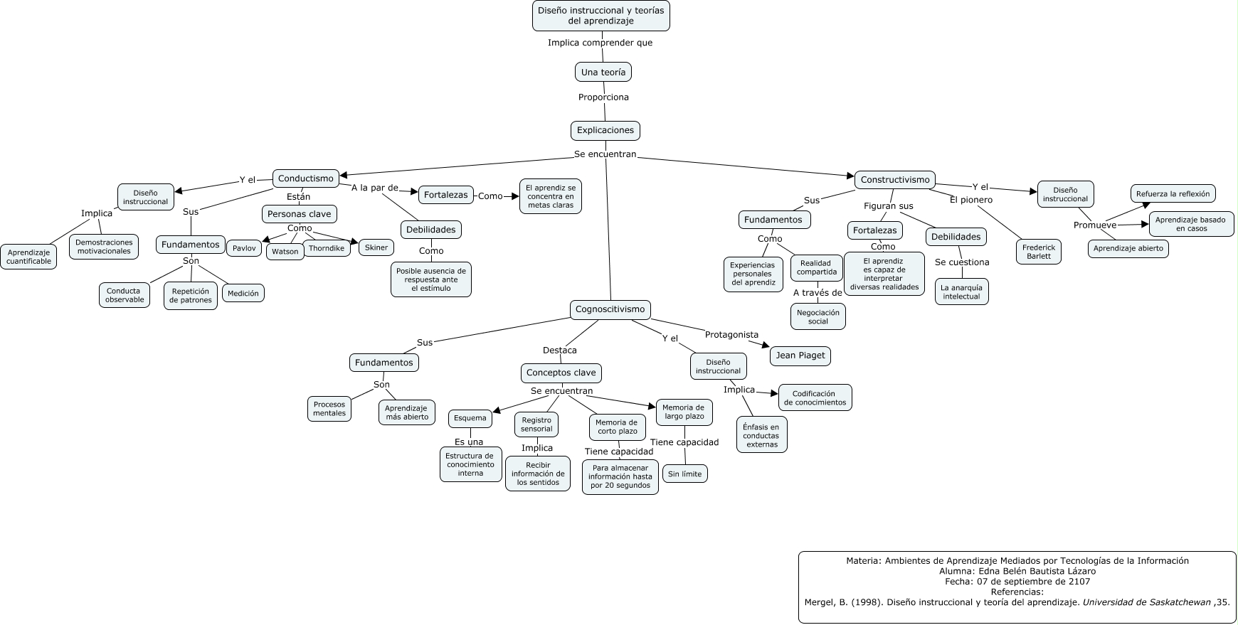 Diseño instruccional y teoría del ap